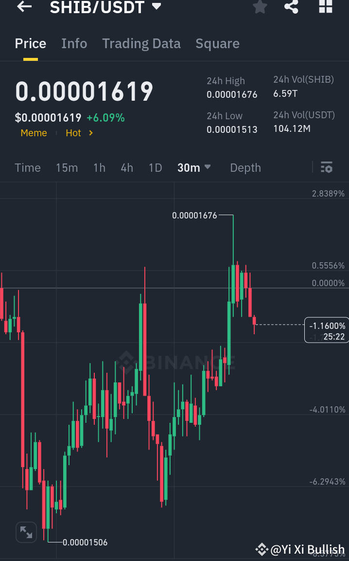 🚀 $SHIB /USDT Technical Analysis & Trade Signal: Bullish Mo | Yi Xi Bullish on Binance Square