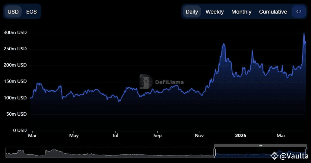 The Vaulta USD Total Value Locked has reached a new All Time | Vaulta ...