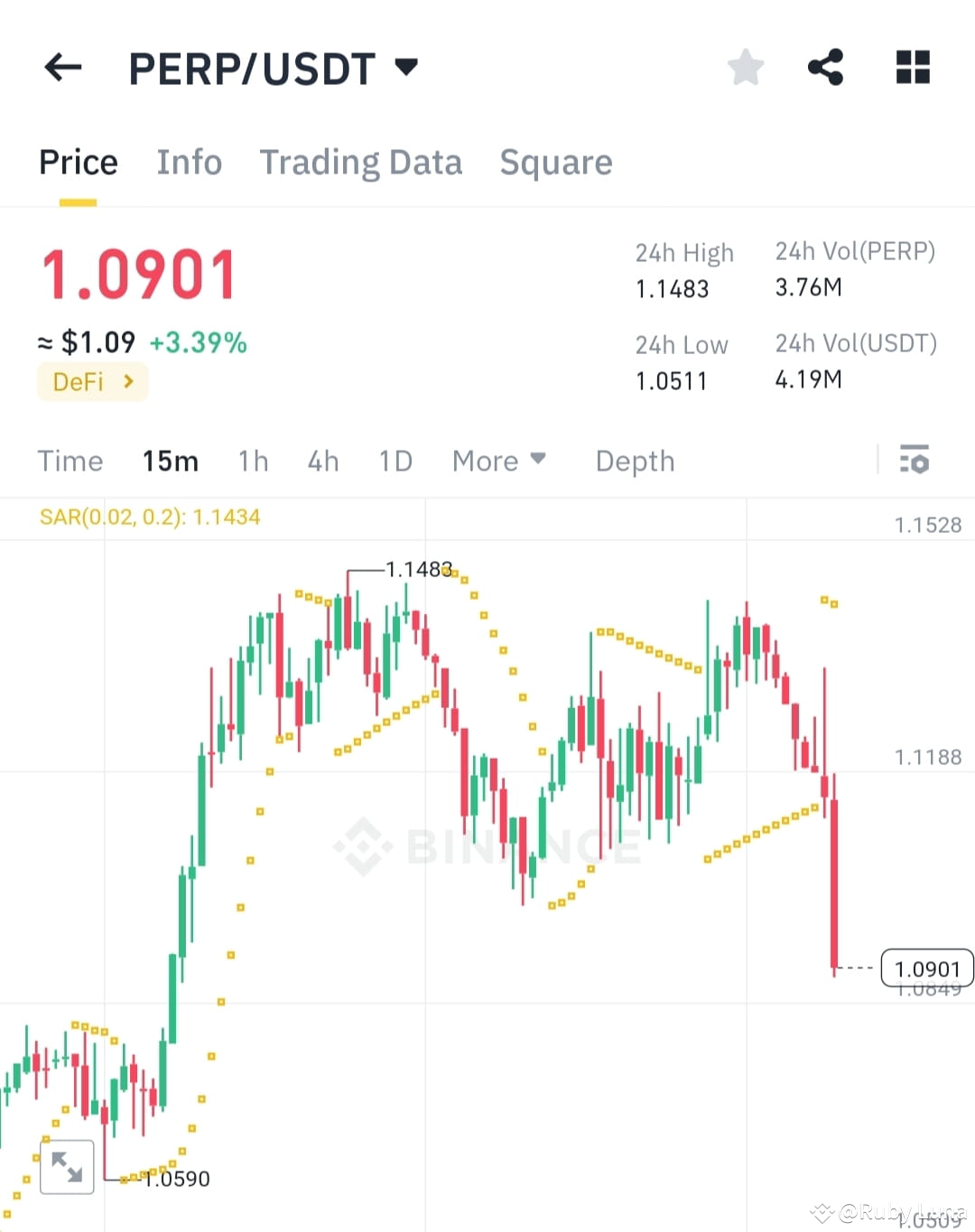 PERP/USDT Technical Analysis Current Price: $1.0901 (+3.39% | Ruby Luna on Binance Square