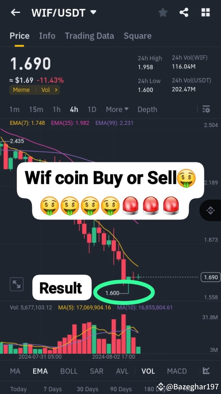 🛑🛑🛑Wif coin urgent update buy or sell??????🚨🚨🚨🚨 👉👉 | Bazeghar197 on Binance Square