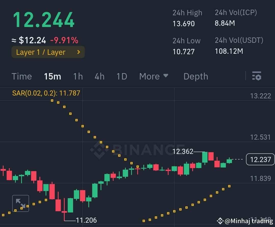 $ICP Massive ICP Liquidation Alert! A staggering $60.6K $ | Nextwave Trader on Binance Square