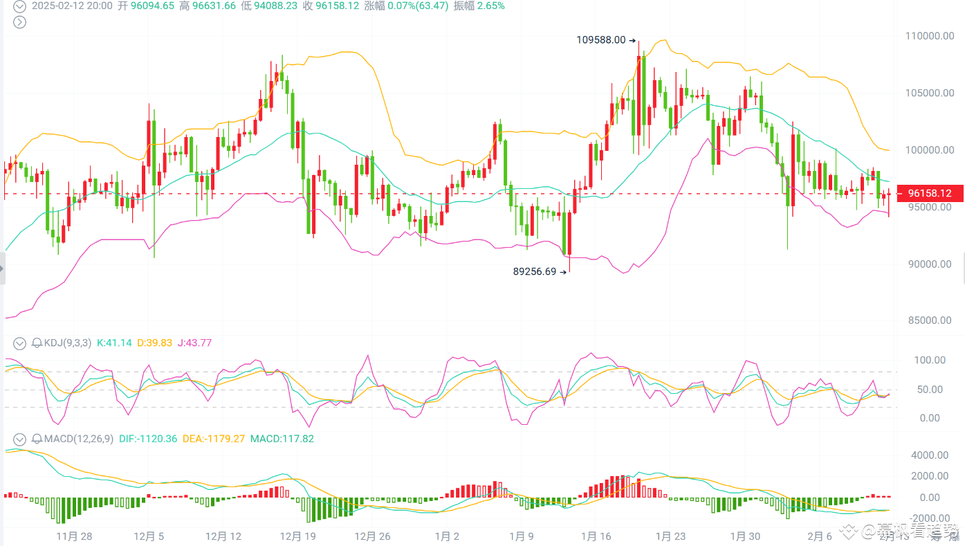 Mu Feng's Trend Analysis: 2/13 Market Early Morning Trend In | 幕枫看趋势 on ...