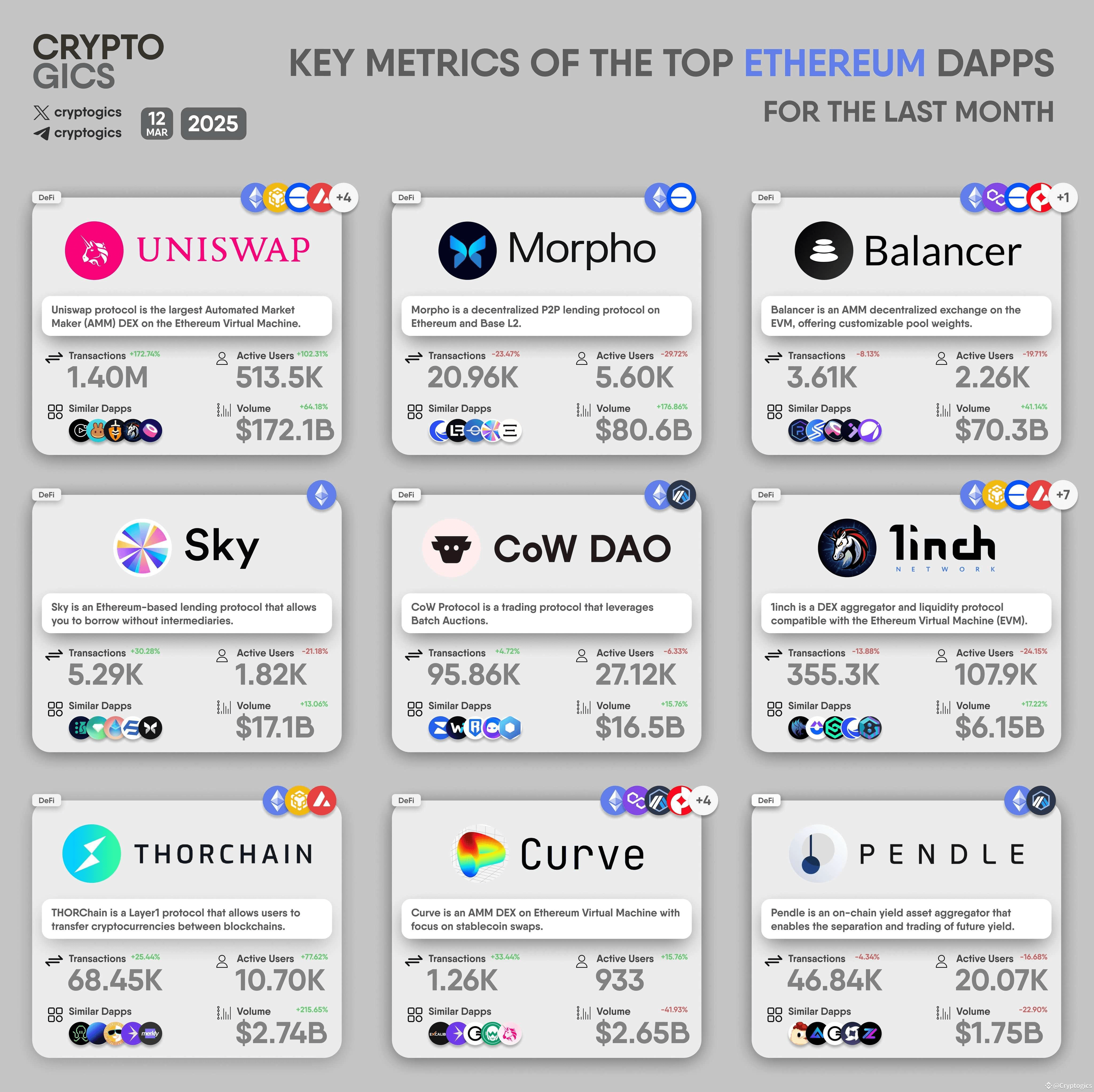 KEY METRICS OF THE TOP #ETHEREUM DAPPS #Uniswap $UNI #Morph ...