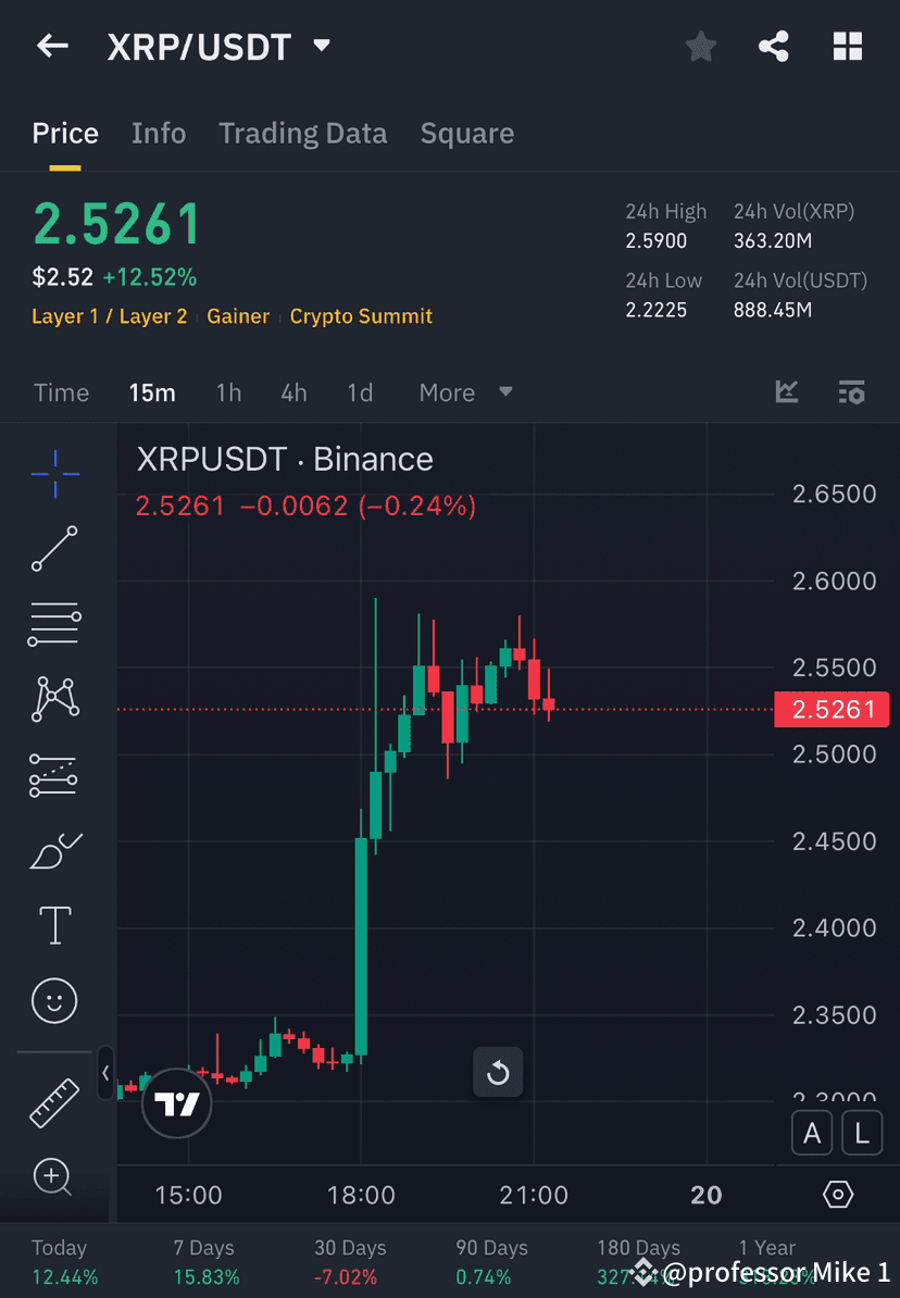$XRP /USDT – 🚨 Short Trade Setup Opportunity!🔥💯 $XRP is | Professor Mike Official on Binance Square
