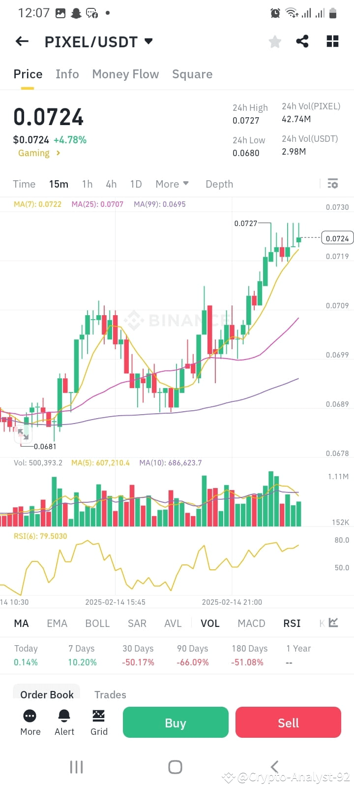 $PIXEL Breakout Alert!🚨🔥 Ideal Time For Entry? ️🚀 📊Techn | Crypto ...