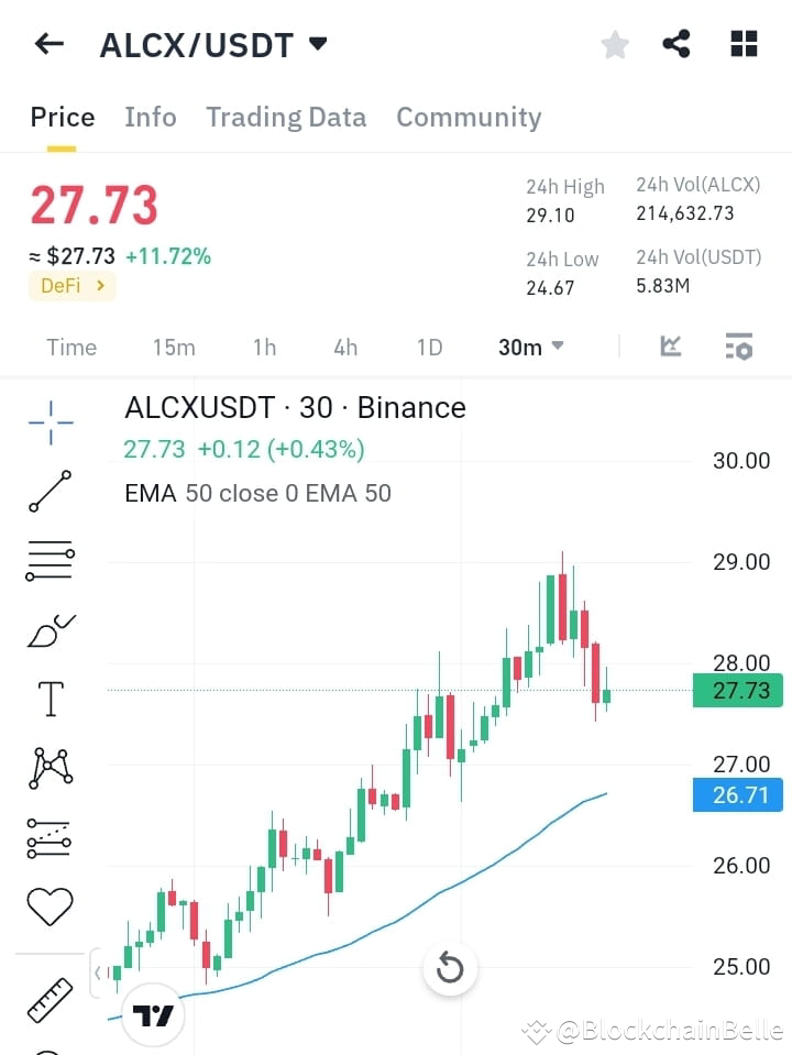 🚀🔥 $ALCX /USDT: MAJOR BULLISH BREAKOUT ALERT - BIG GAINS A | BlockchainBelle on Binance Square