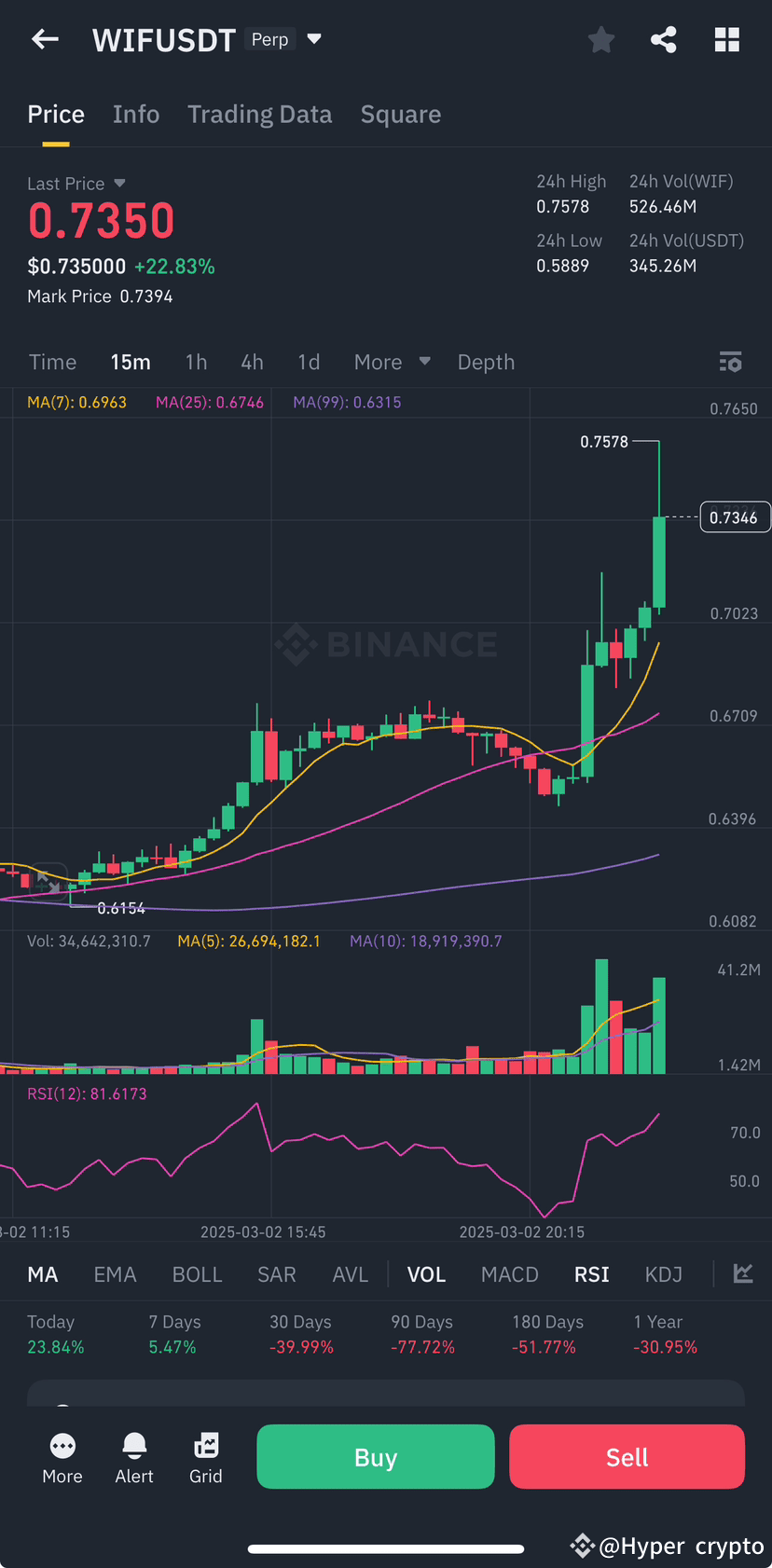Congratulations guys my $WIF signal hit all targets 😎😎😎 | Hyper crypto on Binance Square