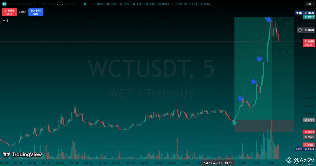 $WCT 🚀 All goals have been successfully achieved! Curre | Azl2v on Binance Square