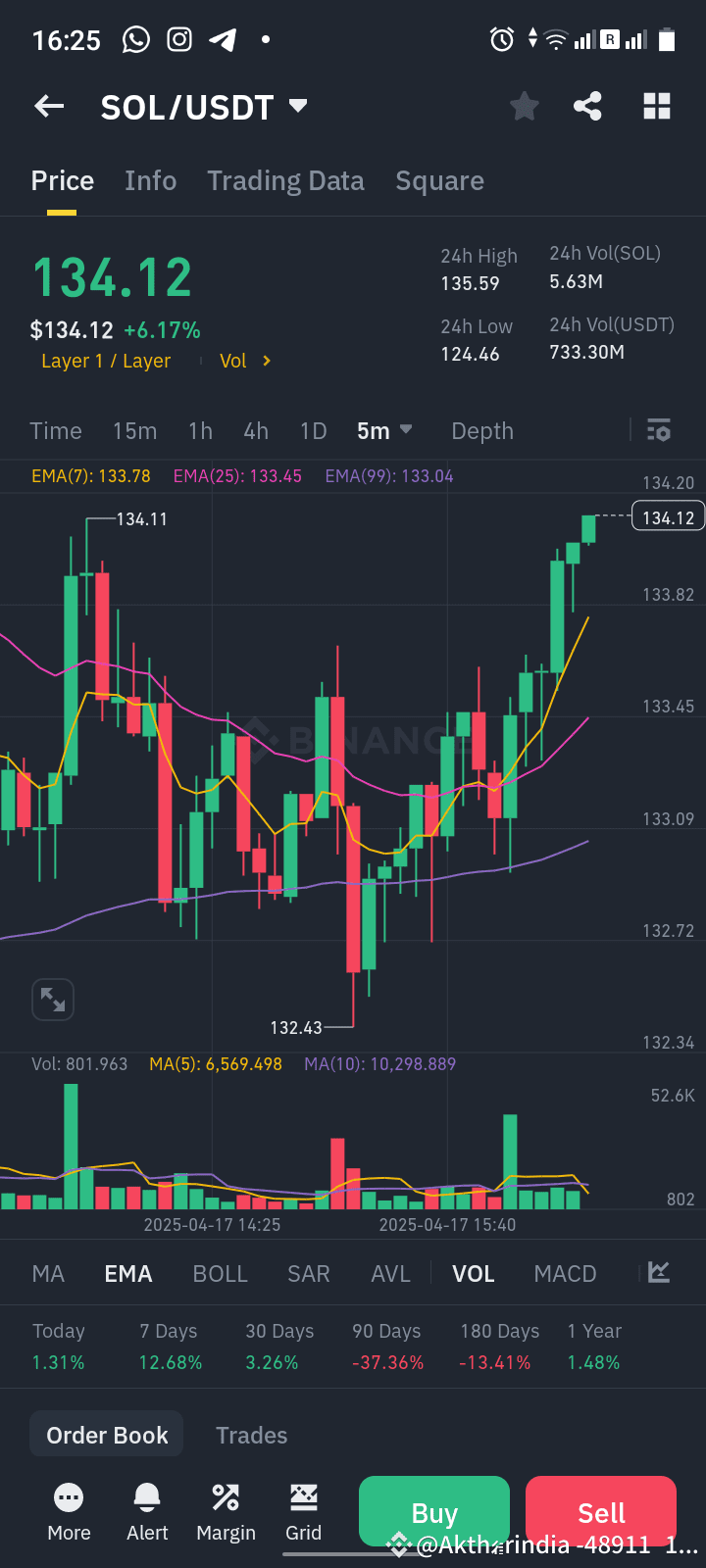 $SOL The technicals indicate a strong short-term bullish | Aktharindia ...