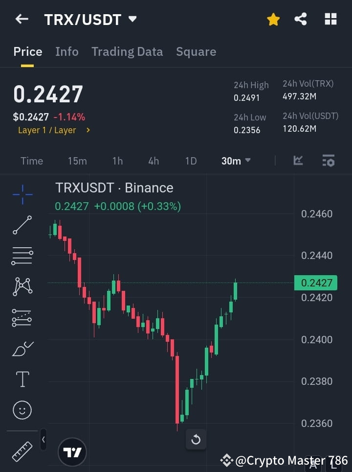 $TRX /USDT Market Update – Is This a Reversal? 🚀🔥 🟢 Curr | Crypto Master 786 on Binance Square
