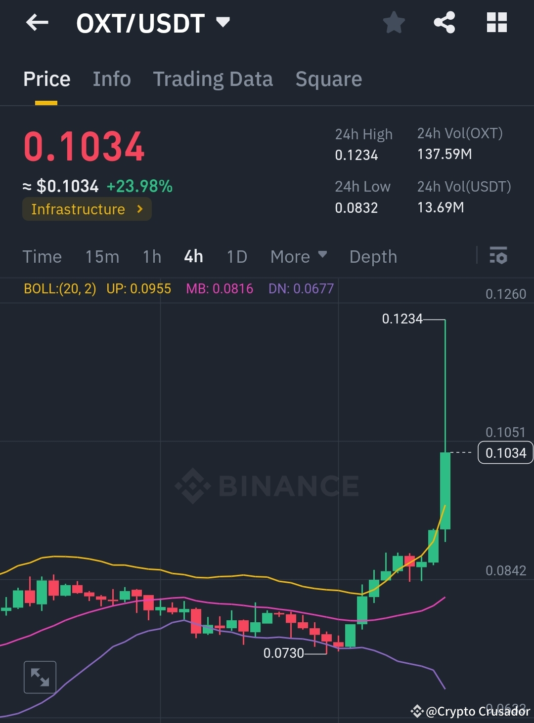 🔮 Exciting Forecast Alert! 🔆⚠️ 🚀 $OXT /USDT has surged b | Crypto Crusador on Binance Square