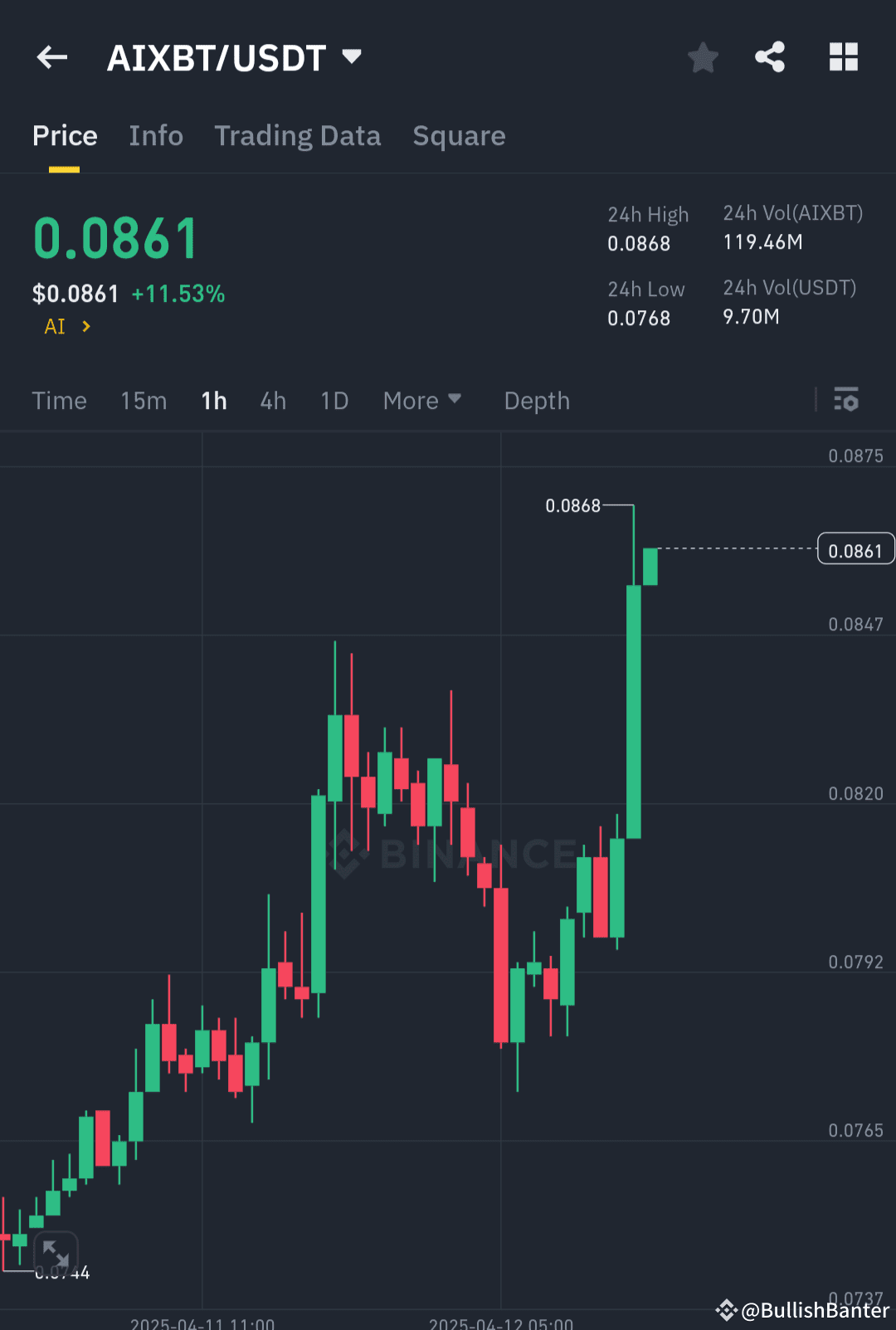 $AIXBT /USDT Long Trade Signal – Bulls Charging Toward $0.10 | BullishBanter on Binance Square