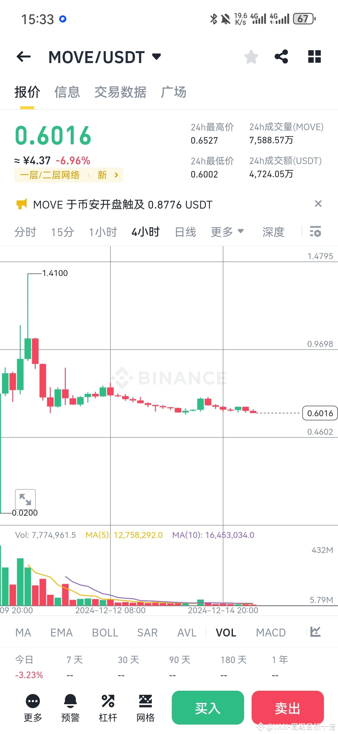 $MOVE sharp rise and slow decline, sharp rise and slow decl | VAN-周期目标 ...