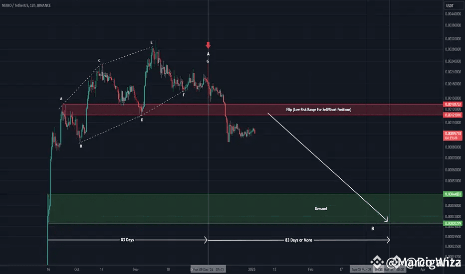 NEIRO 📉: Bearish Trends on the Horizon? 🐻 $NEIRO | Marco Wizz on ...