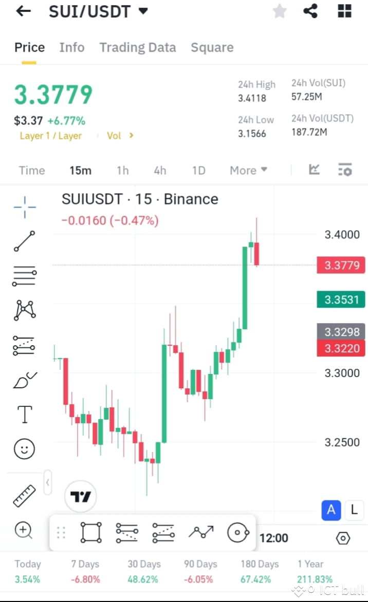 $SUI /USDT BULLS DOMINATE WITH STRONG GREEN BREAKOUT! SUI h | ICT bull on Binance Square