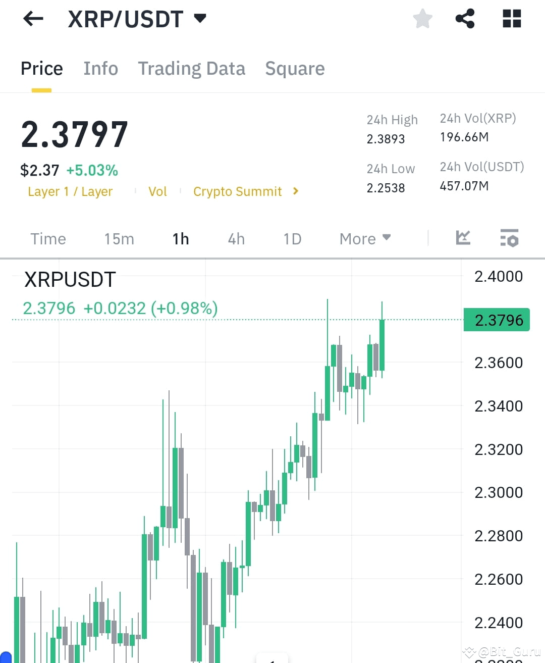 🚀 $XRP – BULLS TAKING CONTROL? 🚀 XRP is on fire! With a | Bit_Guru on Binance Square