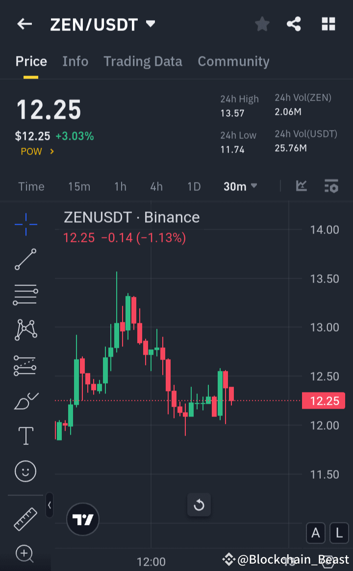 📢 $ZEN /USDT – Retracement or Reversal? Key Levels to Watch | Aliza_Crypto_786 on Binance Square