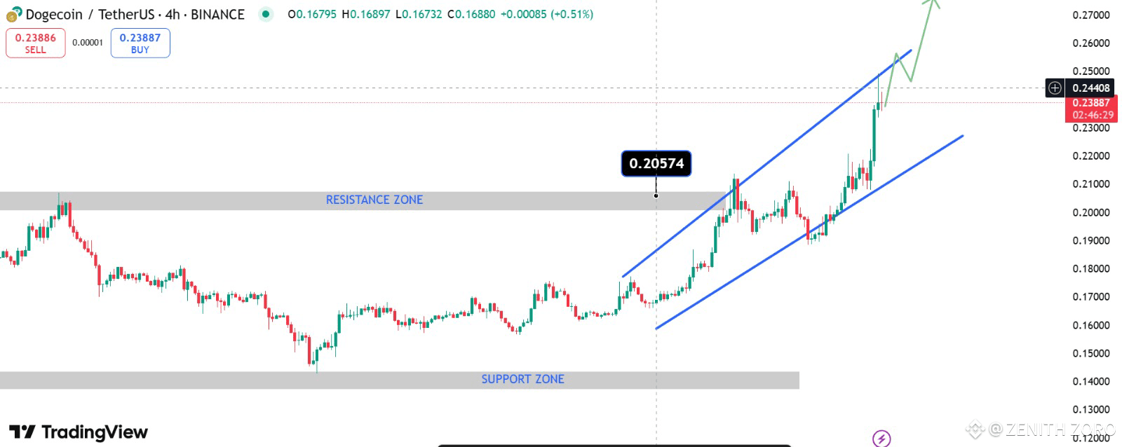 $DOGE on Fire DOGE has surged past the $0.20574 resistance | ZENITH ...