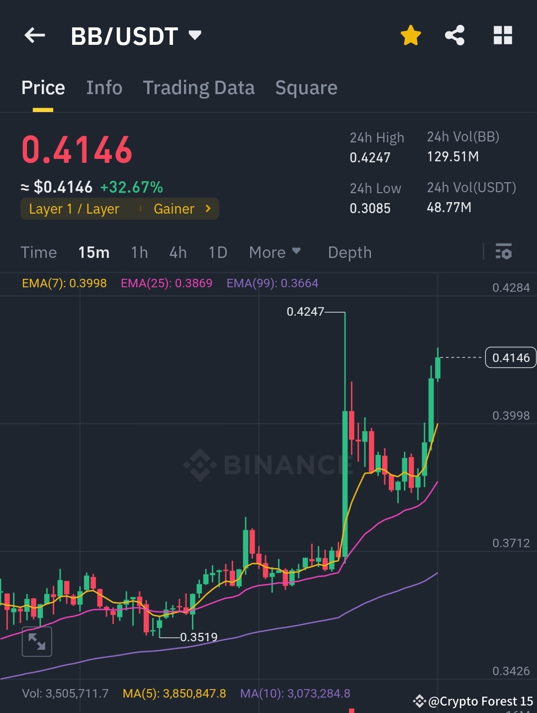 🚨 BB Poised for a Major Breakout – Key Levels in Play! 🚨 | Crypto Forest 15 on Binance Square