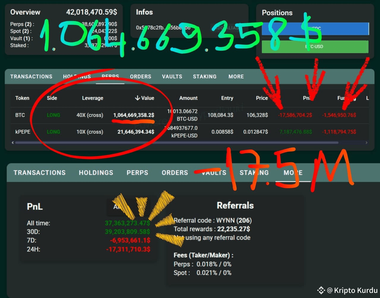 $1.1 Billion Position at $17.5M Loss! Whale trader maintain | Kripto Kurdu on Binance Square