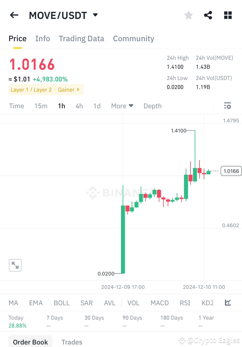 $MOVE /USDT Price Analysis $MOVE has shown explosive growt | Crypto ...