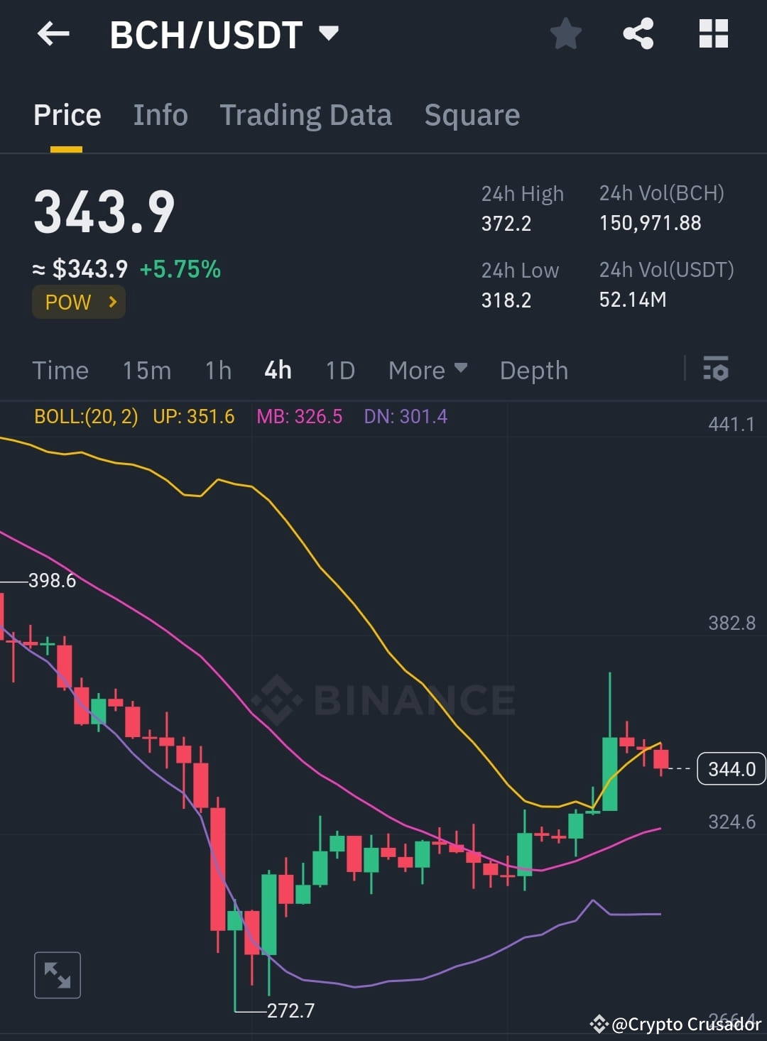 #BCH Technical Analysis and Trading signal 🌟🌟🚀🚀🚀🚀🚀🚀 | Crypto Crusador on Binance Square