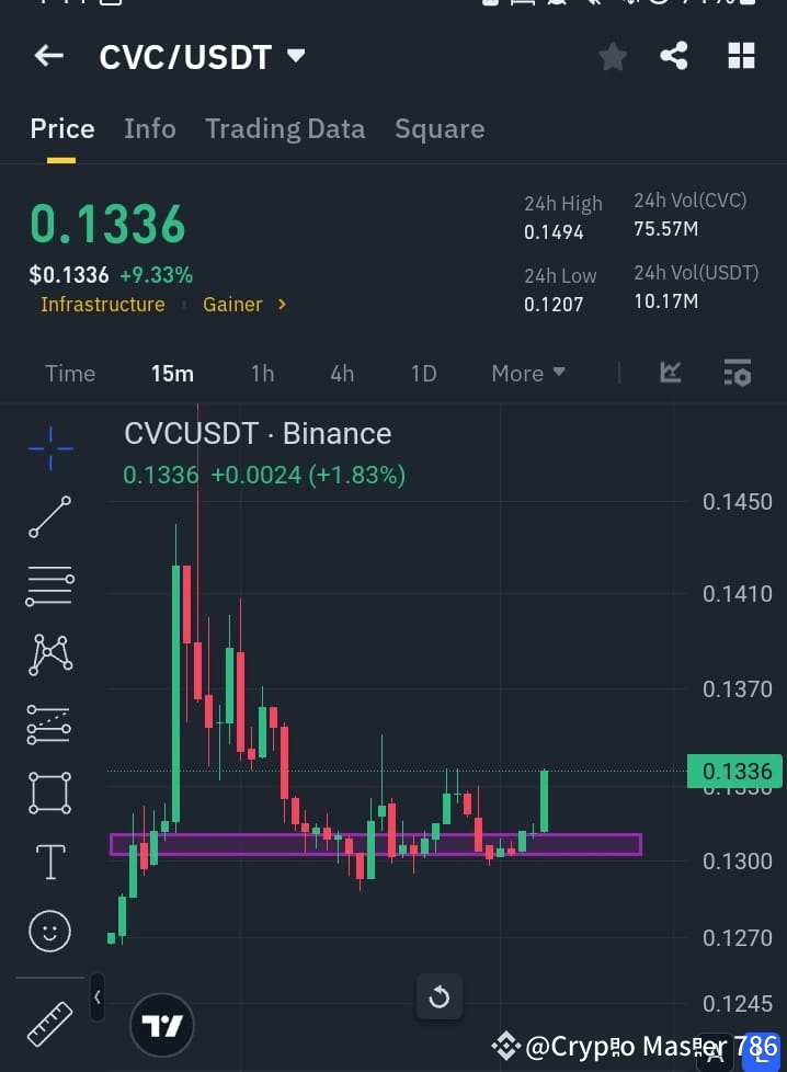 🚀 $CVC /USDT Bullish Momentum – In Progress!🔥 Ready For Th | Crypto Master 786 on Binance Square