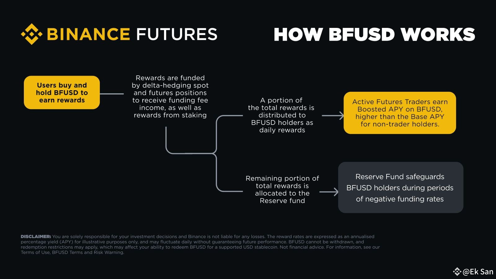 🚨 WHAT IS BFUSD? BINANCE'S REWARD-BEARING ASSET | InfoRoom on Binance Square
