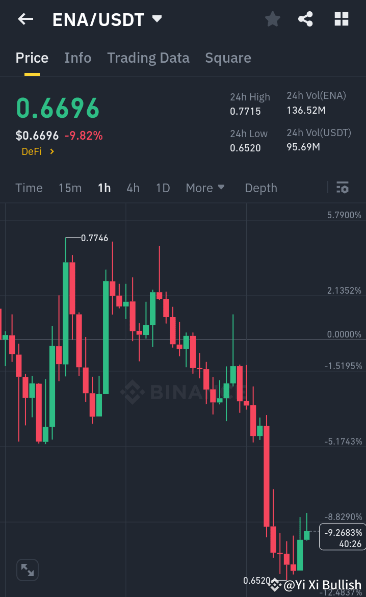🚀 $ENA /USDT Technical Analysis: Will the Bulls Take Charge | Yi Xi Bullish on Binance Square