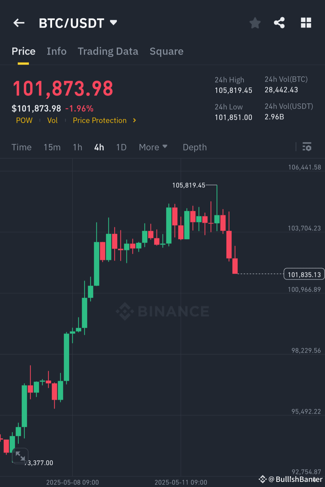 $BTC Market Update – Retest Phase Underway #Bitcoin is curr ...
