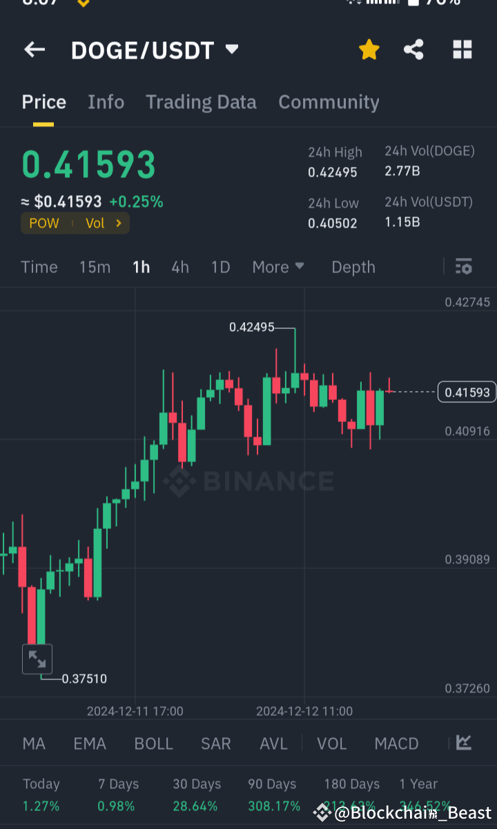 $DOGE $DOGE Dogecoin (DOGE) / USD Price | Alpha Crypto 786 on Binance ...
