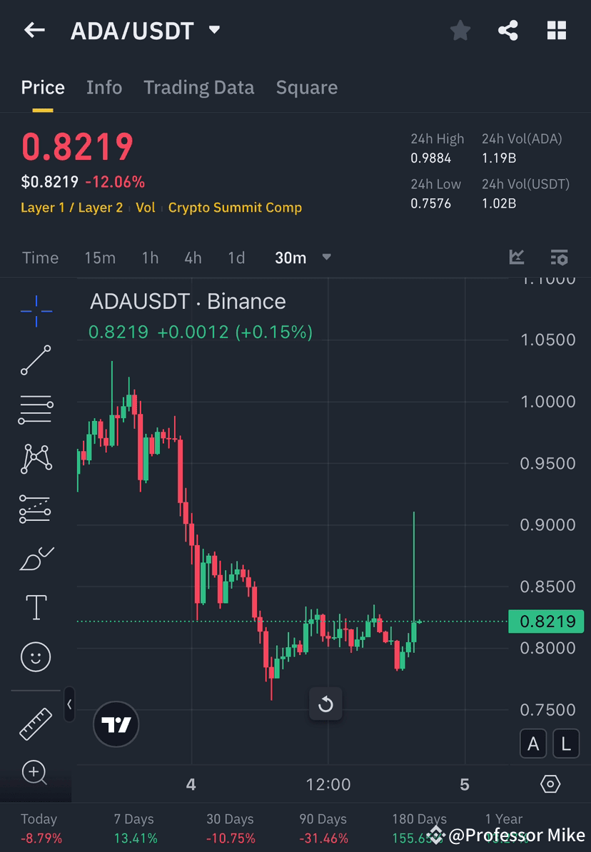 $ADA /USDT – Bullish Rebound in Progress!🔥💯 Cardano (ADA) | Professor Mike on Binance Square