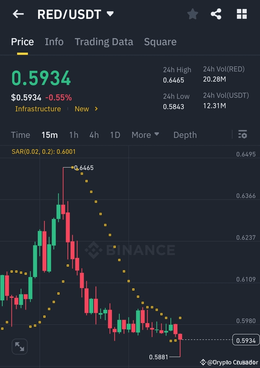 🚨 $RED /USDT - Weak Momentum! 🚨 📉 Downtrend Continues! | Crypto Crusador on Binance Square