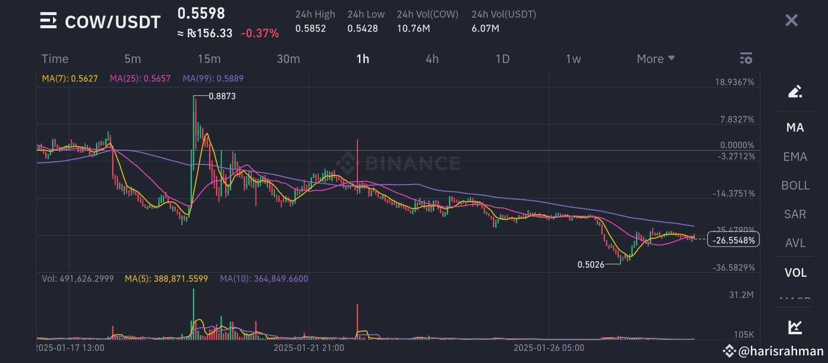 The next target for $COW coin appears to be the $0.70 level ...