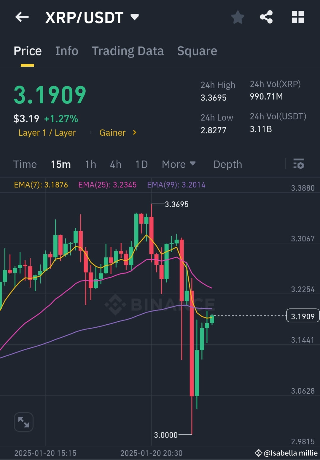 $XRP /USDT Trading Signal - Recovery from Key Support! $X | Isabella millie on Binance Square