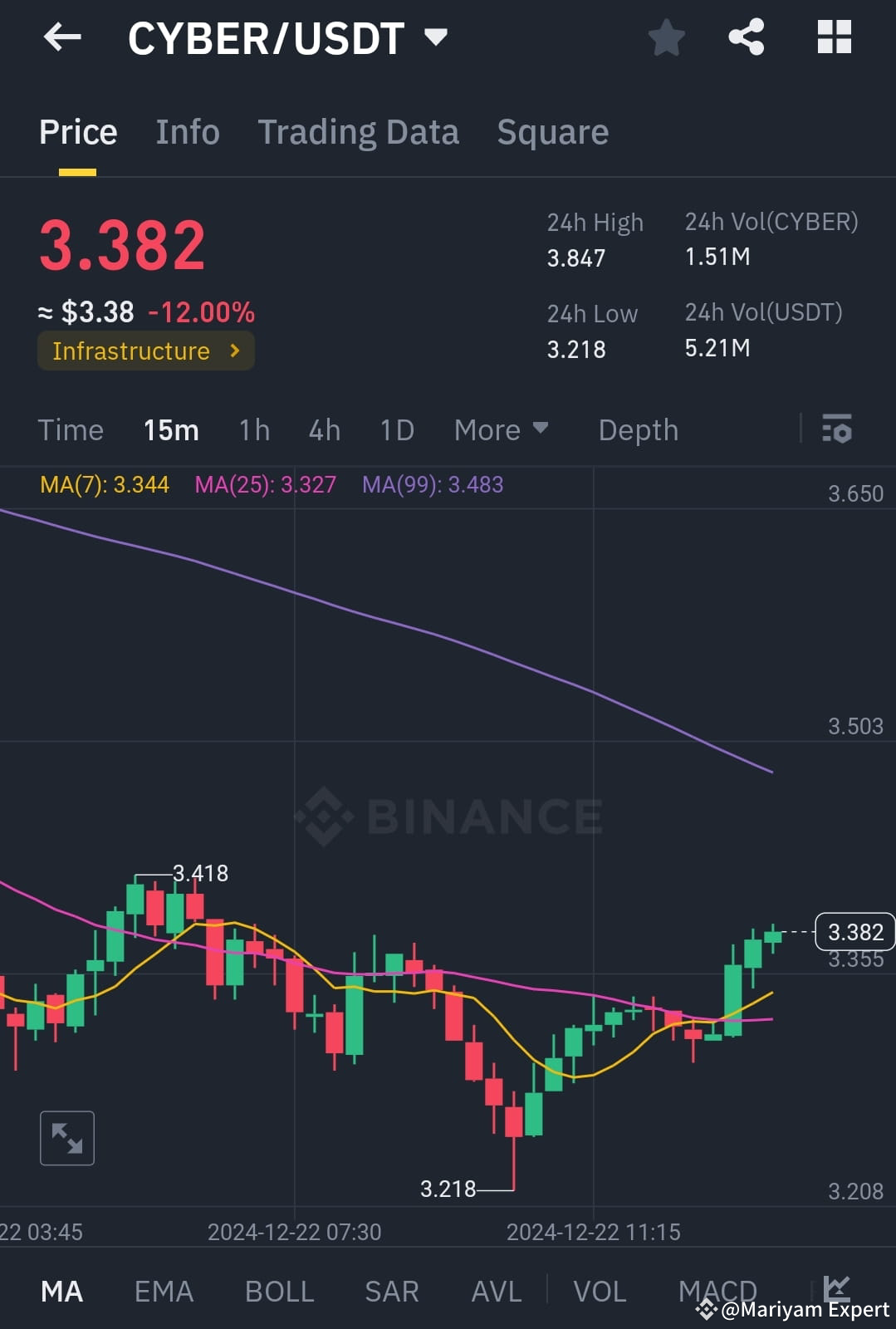 Target Achieved: $CYBER /USDT 🎯 Target Price Reached: $3.3 | Mariyam Expert on Binance Square