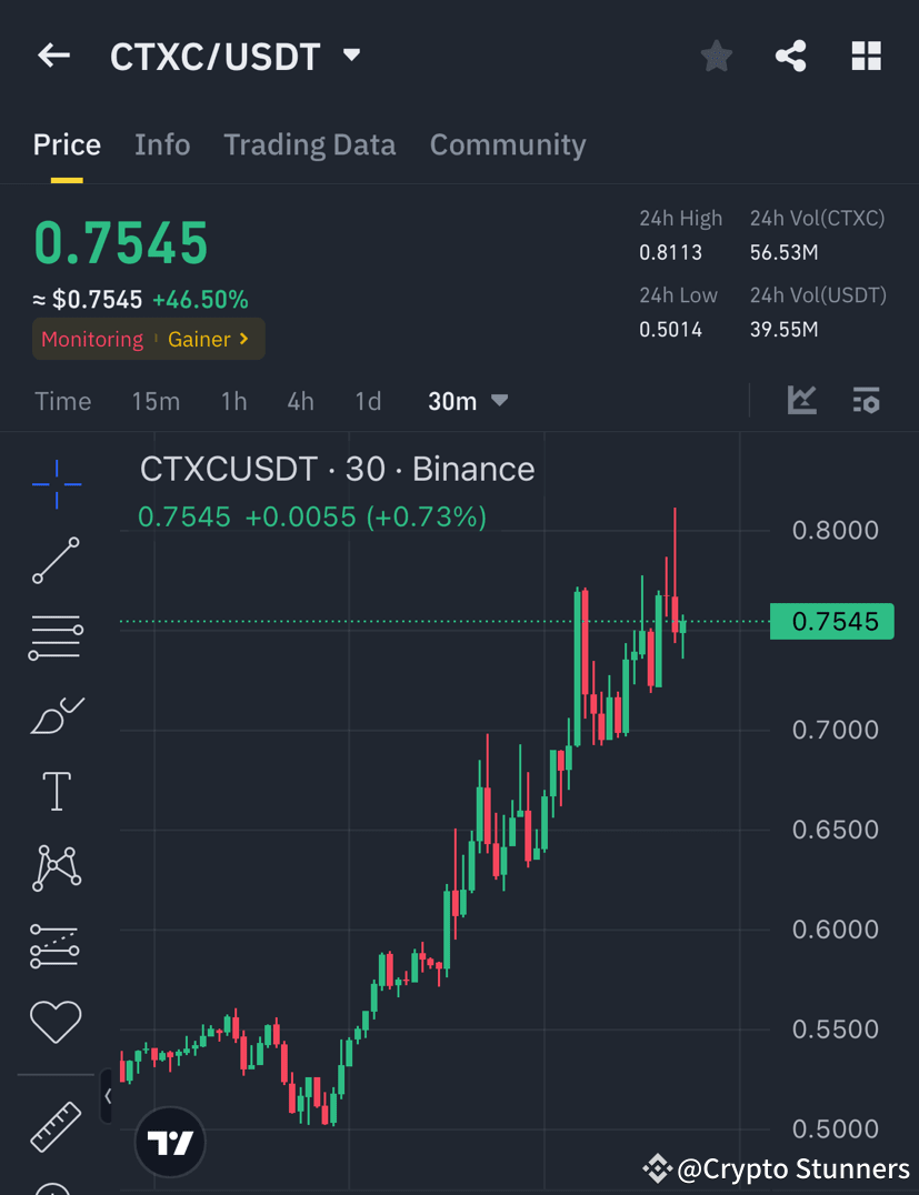 🚨 $CTXC /USDT ALERT: Explosive Growth – Next Big Move Appro | Doctor Jamess on Binance Square