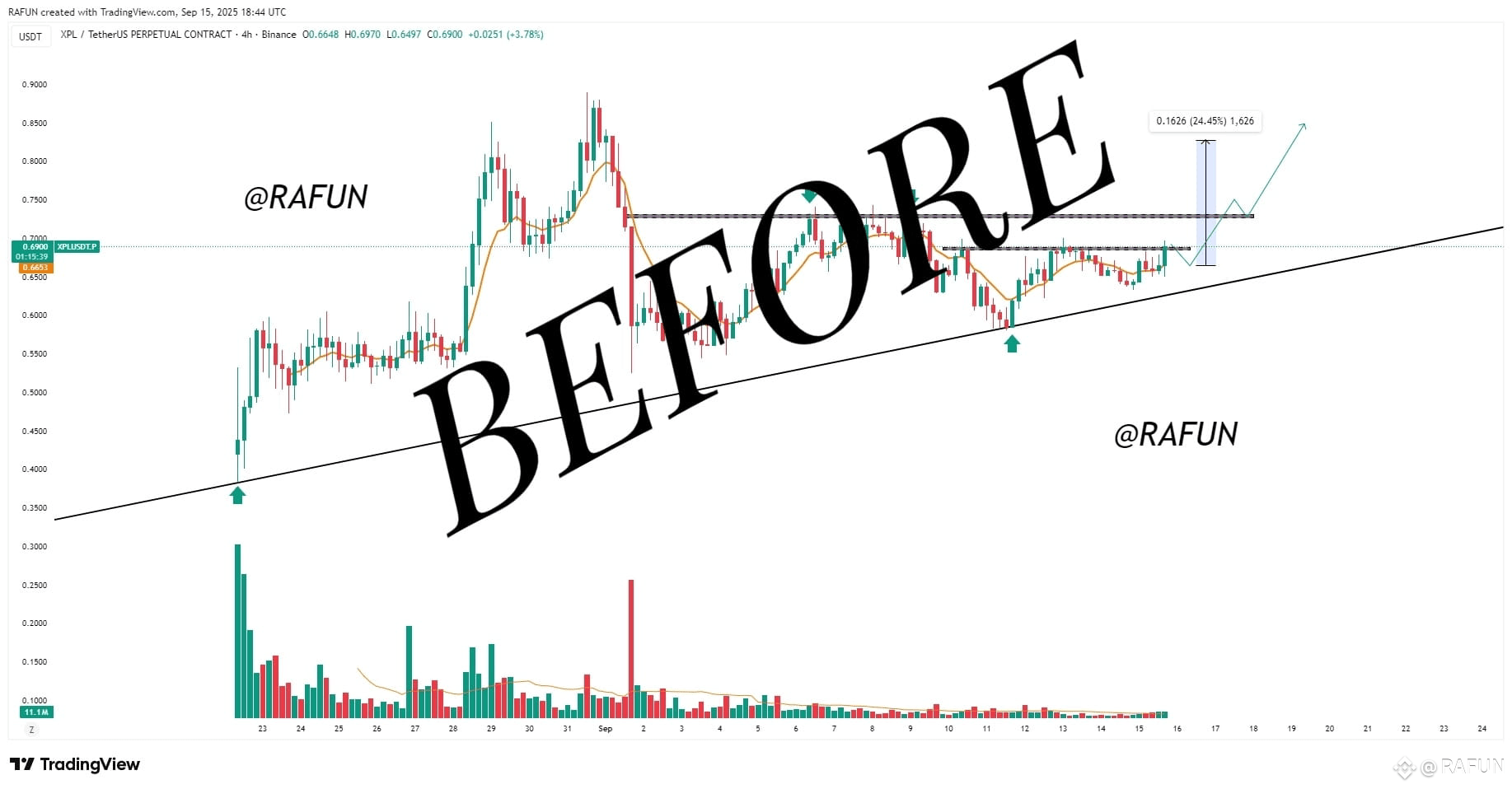 #XPL USDT, Pumping 📈🔥 #Write2Earn $AVNT $ASTR $XPL | RAFUN on Binance ...