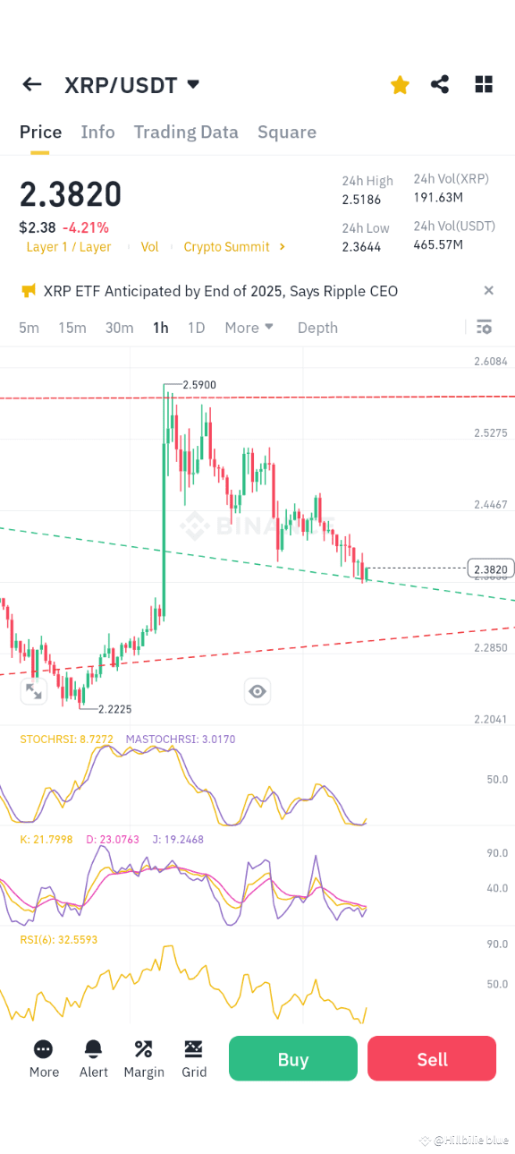 (Edit forgot $XRP tag!) Yup a big bite ! | Hillbilie blue on Binance Square