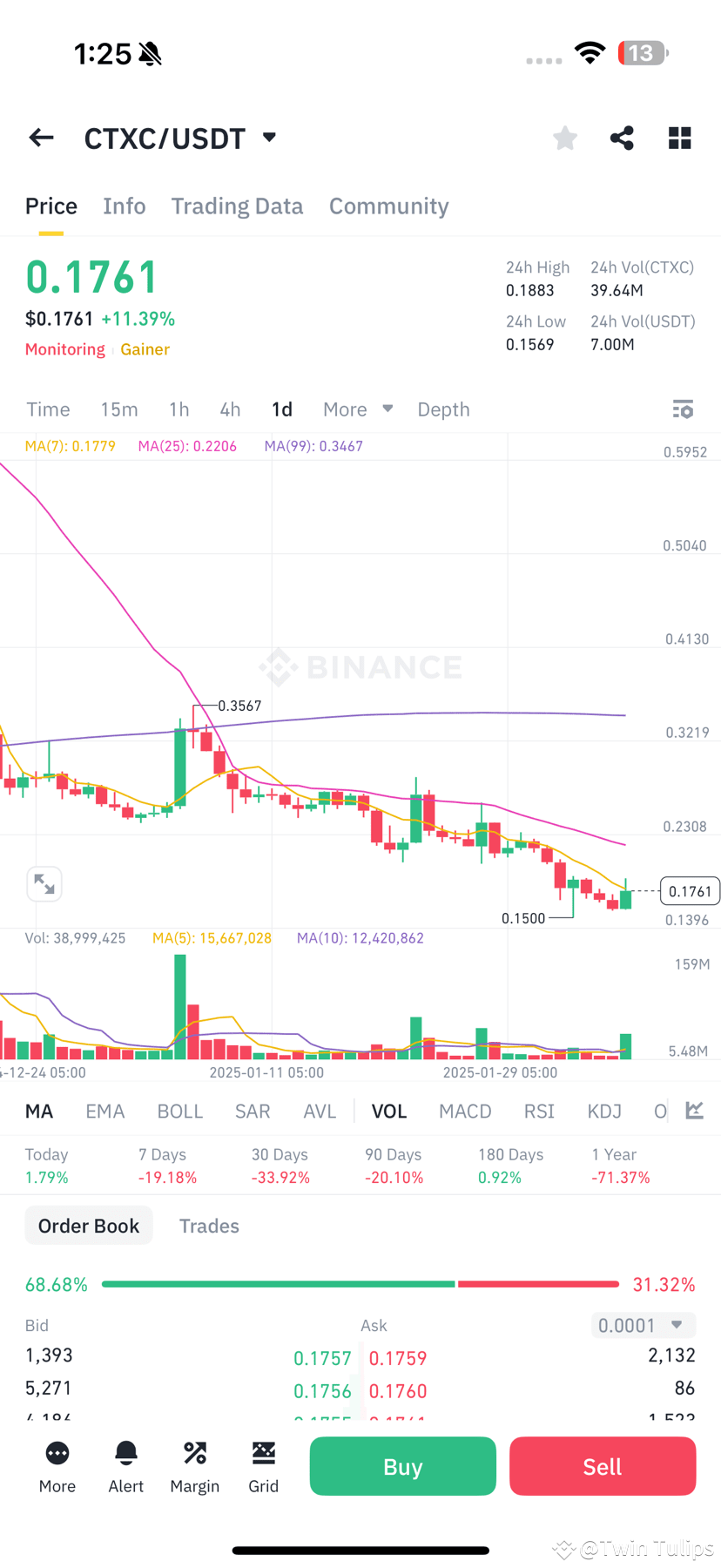 🚀 $CTXC /USDT SMALL PUMP OR REVERSAL? 🚀 🔥 +11.39% IN 24H | Twin Tulips on Binance Square