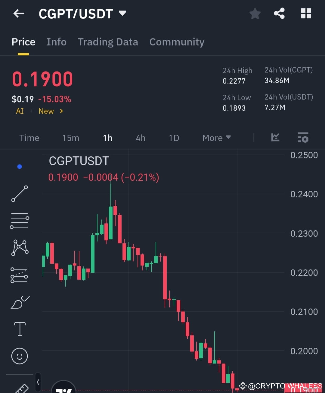 $CGPT /USDT: Collision with strong selling pressure — key le | CRYPTO WHALESS on Binance Square