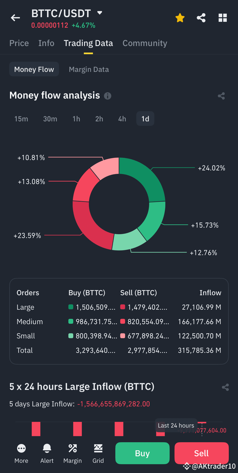 The bttc coin trading data was great today because the buyer ...