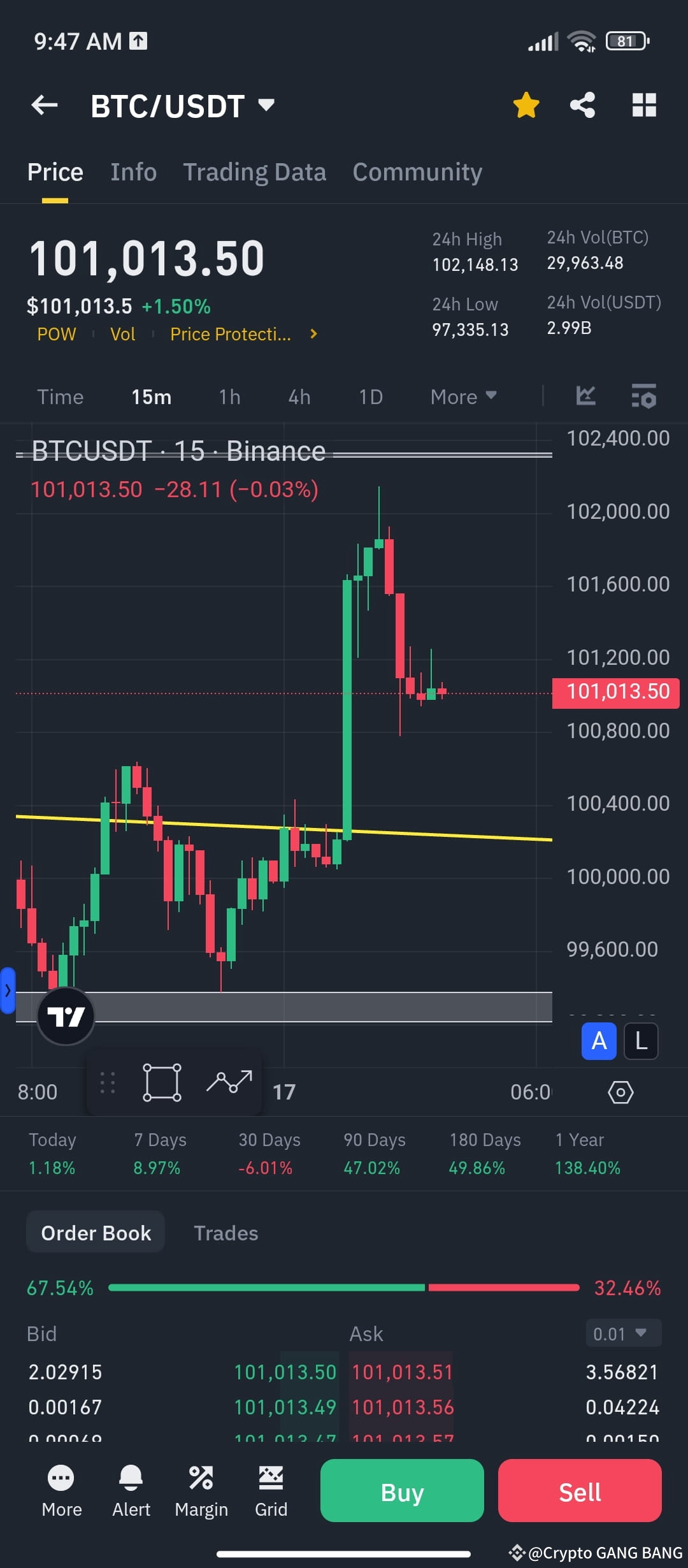 $BTC open short :$101100 TP1 : $99k TP2 : $98k | Crypto GANG BANG on ...
