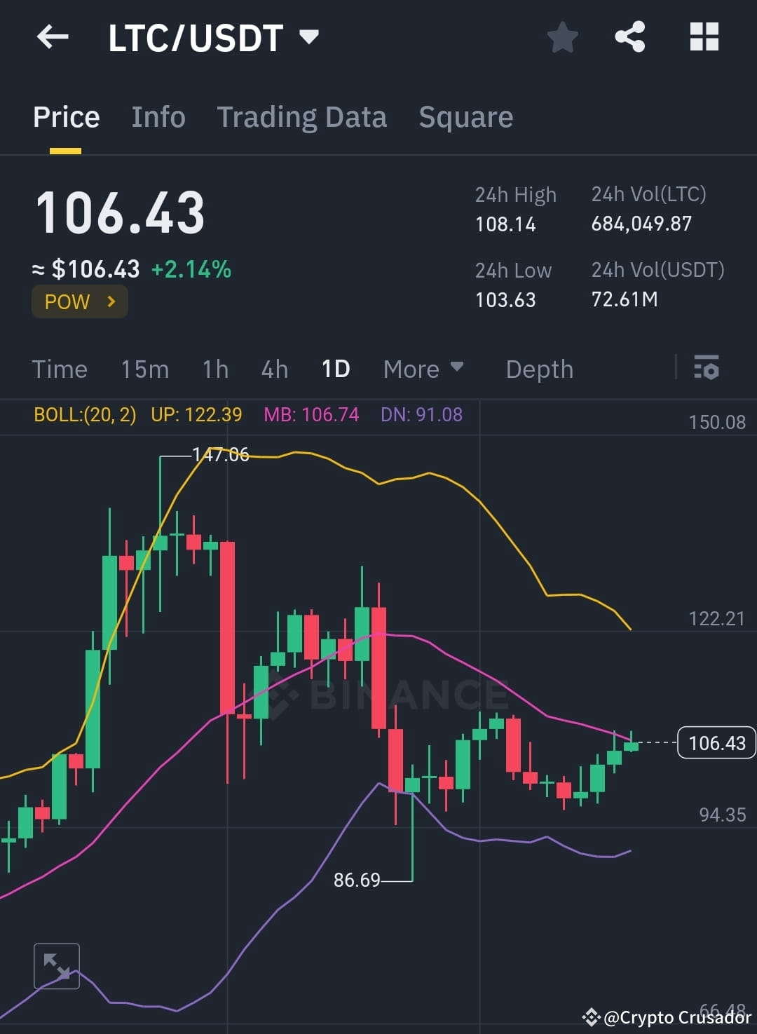 🚀 $LTC /USDT Technical Analysis and Trading Signal 📊 💡 P | Crypto Crusador on Binance Square
