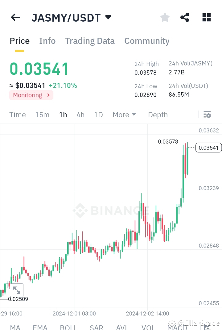 Here's a brief technical analysis for $JASMY /USDT, along | Ella Grace on Binance Square