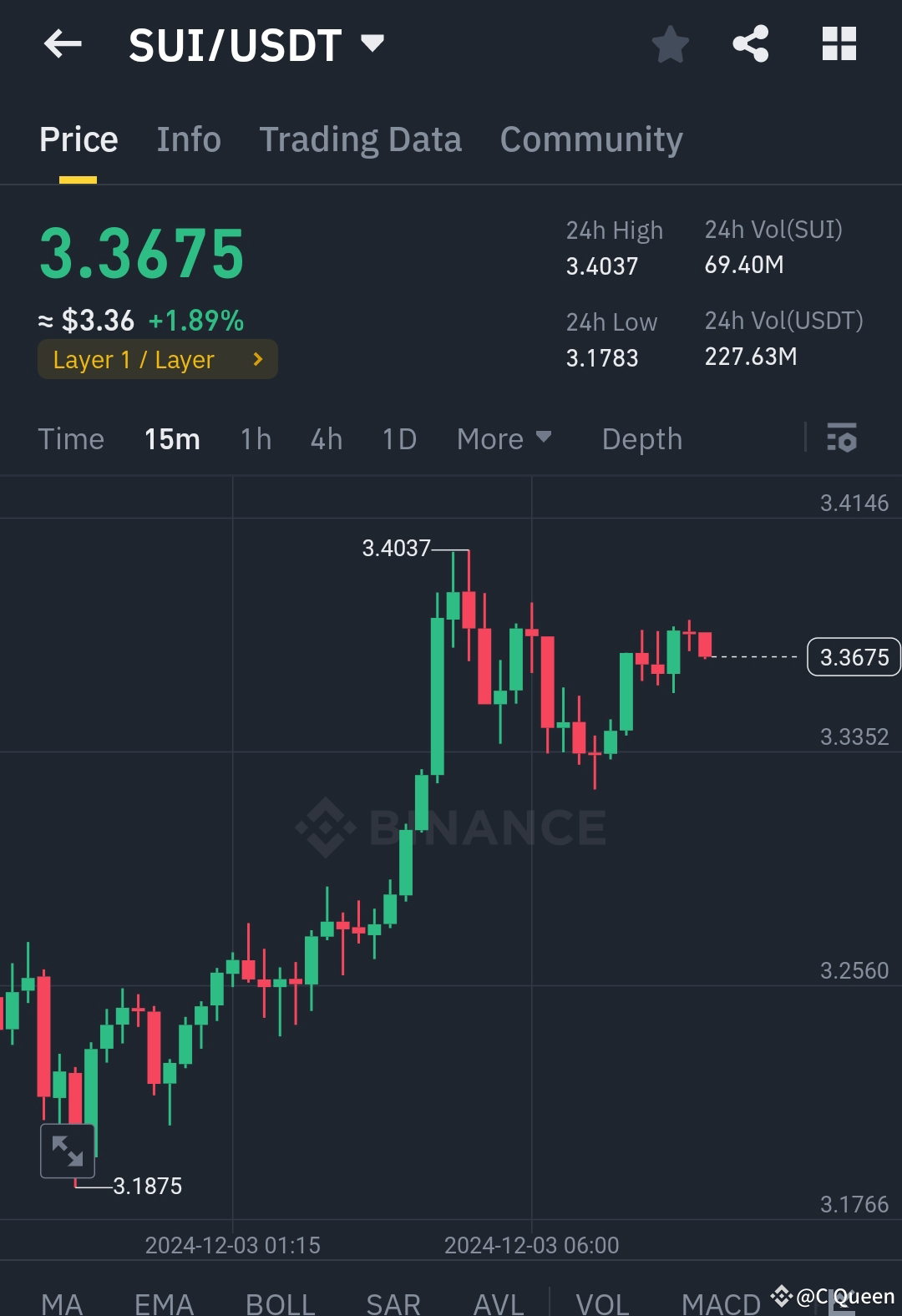 🚨 $SUI /USDT ALERT: Explosive Moves Ahead – Key Levels to W | C Queen on Binance Square