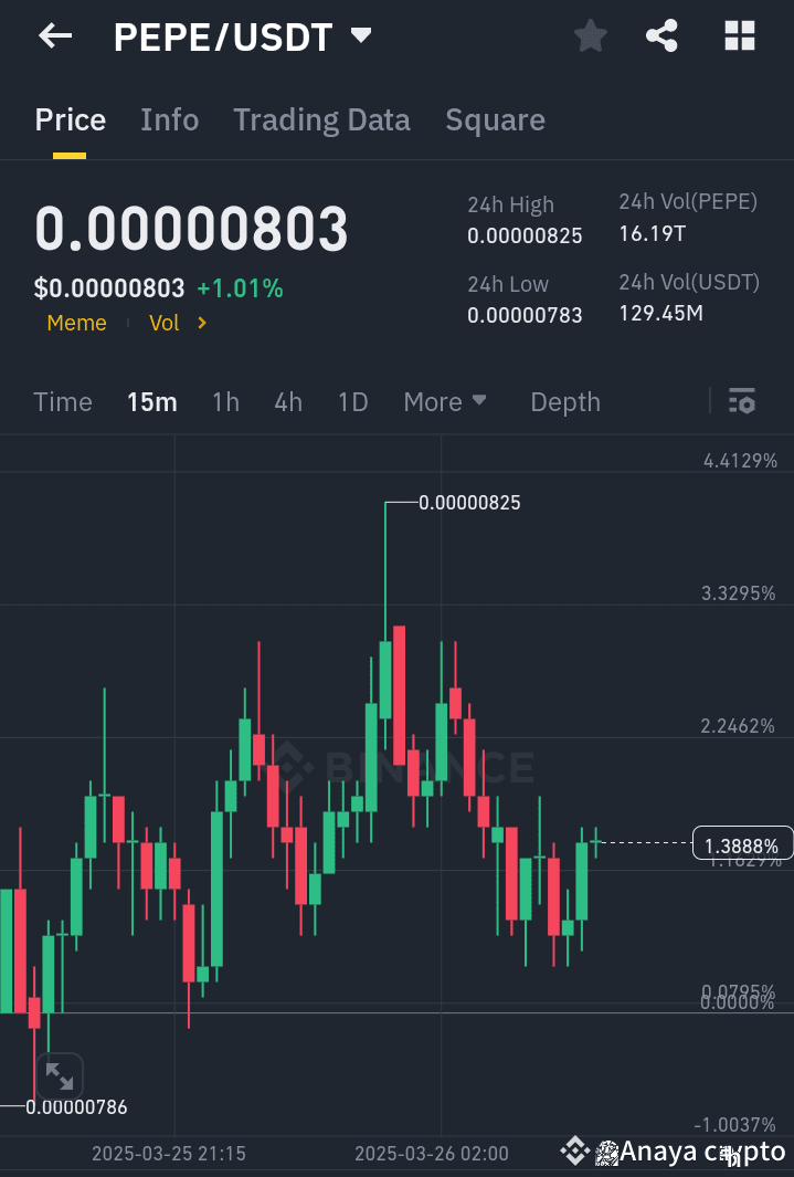 🚀 $PEPE /USDT Market Update 🚀 PEPE is showing some volati | Anaya crypto on Binance Square