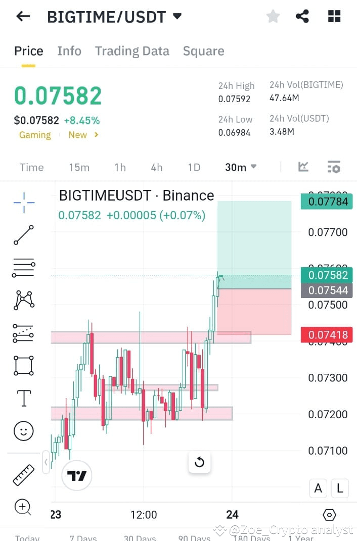 $BIGTIME /USDT Bull run alert 🔥 💯 BULLISH BREAKOUT CONFIR | Zoe_Crypto analyst on Binance Square