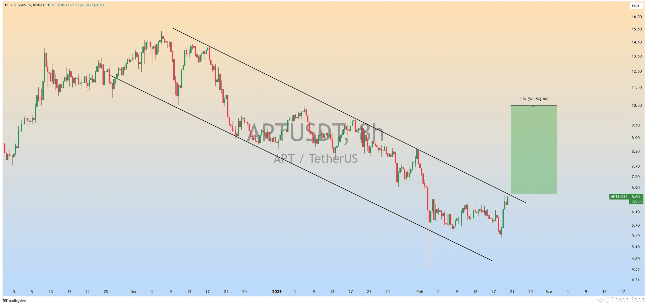 $APT Descending Channel Formation in 1D Timeframe Expecti | Trisha Saha on Binance Square
