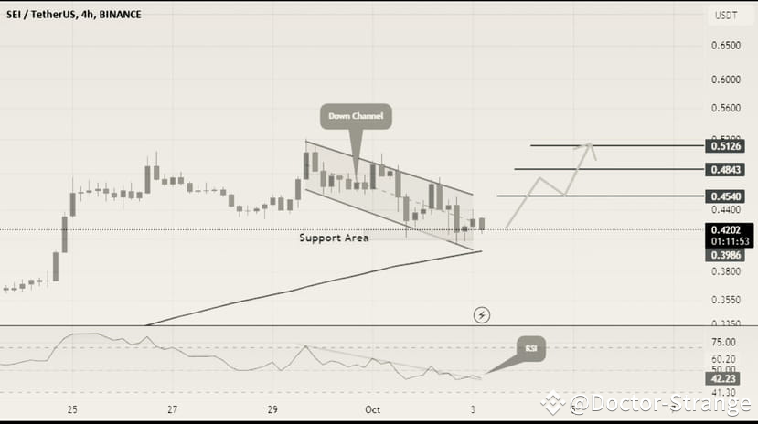 🚨 SEI/USDT Trading Signal and Analysis (4H) 🚨 Signal Summ | Doctor-Strange on Binance Square